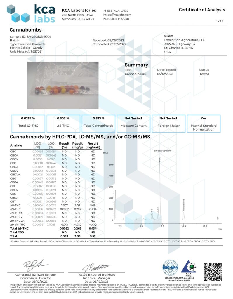 Lab-Tested Hemp THC Edibles – Certificates of Analysis